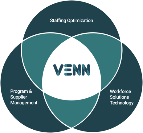 Venn Workforce Optimization